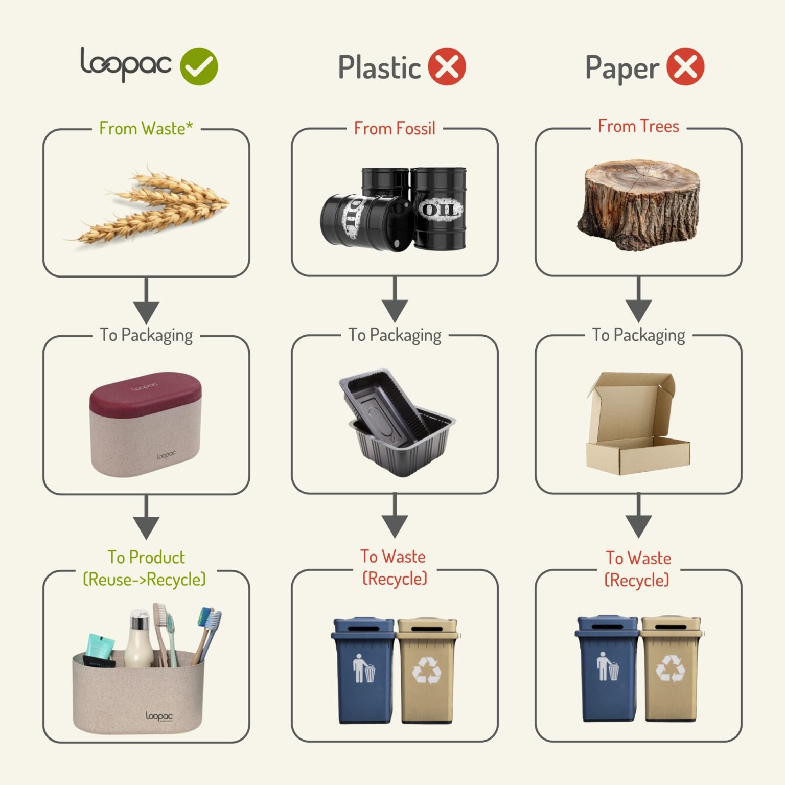 Loopac – Sustainable & Circular Packaging